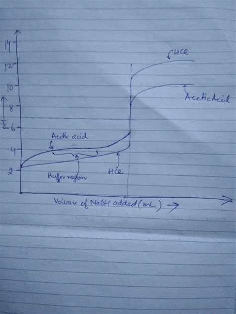 3 Plot A Schematic Titration Curve For Acetic Acid With Naoh