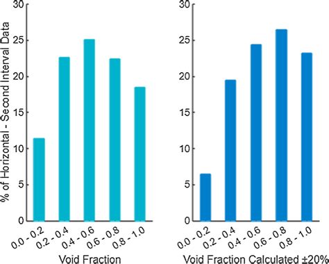 Distribution Of The Void Fraction Values In The Data Measured Left Download Scientific