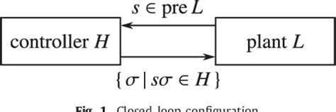 Figure 1 From A Discussion Of Fault Tolerant Supervisory Control In
