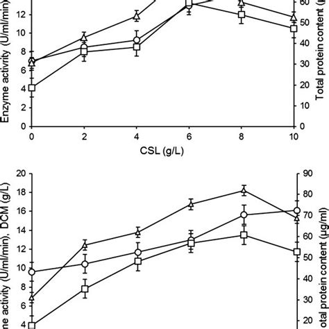 Effect Of Different Concentrations Of Csl And Yeast Extract As Nitrogen