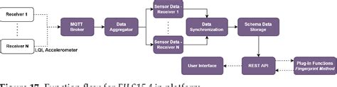 Figure 17 From Design And Implementation Of Semar Iot Server Platform With Applications