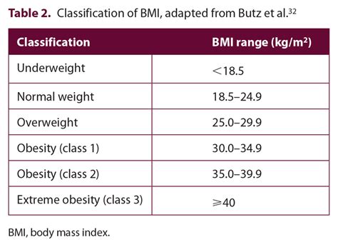 Classification Of Bmi Adapted From Butz Et Al 32 Download