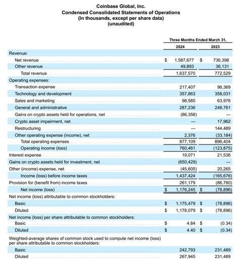 比特幣大漲助 Coinbase Q1 獲利噴發但股價反跌 TechNews 科技新報