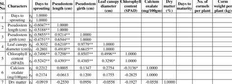 Genotypic And Phenotypic Correlation Coefficient Among Ten Quantitative Download Scientific