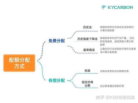 碳交易机制原理，一文看懂碳交易要素！ 知乎
