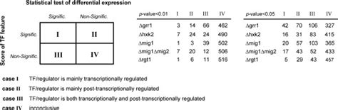 Inferring The Level Of Regulation Of TFs From Reporter Analysis The Download Scientific