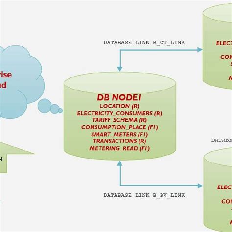 DDB Architecture For Electricity Consumption Download Scientific Diagram