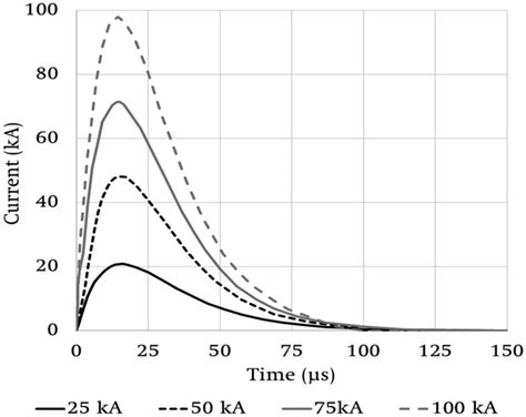 Four Laboratory Generated D Lightning Waveforms With Different Peak Download Scientific Diagram