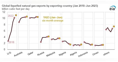 Eia Us Was Top Lng Exporter Globally In First Half 2023 Oil And Gas