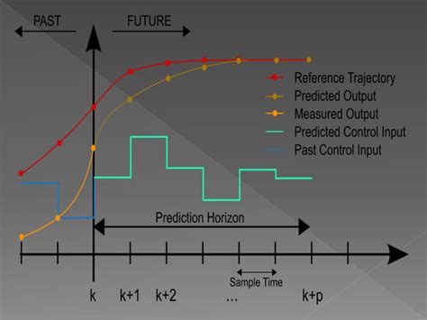 Predictive Current Control Of A 3 Phase Inverter Pptx Internet Of Things Internet