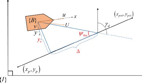 Figure 1 From Underactuated Auv Path Following Control Based On