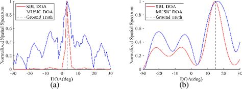 Figure 4 From Two Dimensional Off Grid Doa Estimation Based On Sparse Bayesian Learning