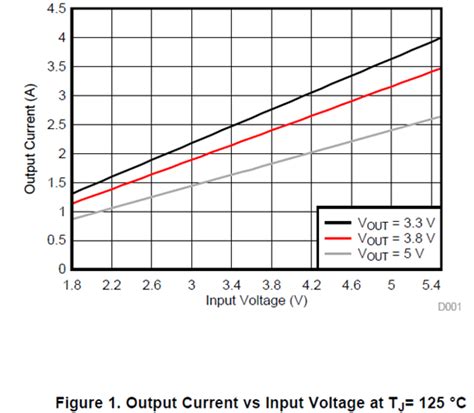 TPS Q Max Output Current Vs Temperature Power Management