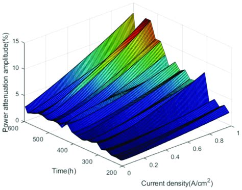 The Power Attenuation Amplitudes Download Scientific Diagram