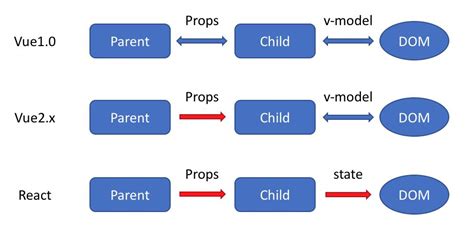前端 关于 Vue 和 React 区别的一些笔记 腾讯云开发者社区 腾讯云