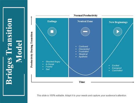 Top 10 Bridges Transition Model PPT Templates