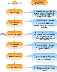 The Benefits Of Using JSF Framework TEST PREPARATION