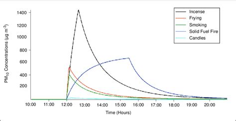 3 Modelled Temporal Variation Of Indoor Pm 10 Concentrations Due To Download Scientific
