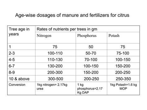 Manuring And Fertilization Of Citrus Ppt