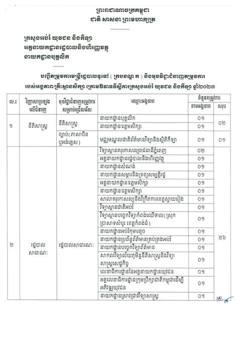 ឱកាសល្អ ក្រសួងអប់រំ ជ្រើសរើសក្របខណ្ឌថ្មីចំនួន ១០០នាក់