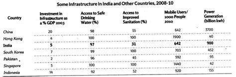 Infrastructure Class Notes Chapter Indian Economic Development