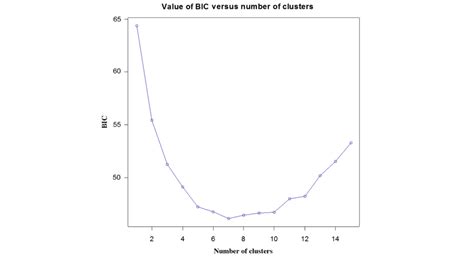 Bayesian Information Criterion Bic Value And K Ranging From 1 To 7 Download Scientific