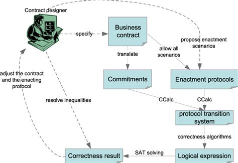 5 A Method For Checking Correctness Properties Of Contracts Download