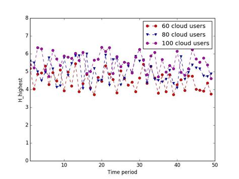Feedback Entropy Of A Cloud Provider Under Normal Practices Download
