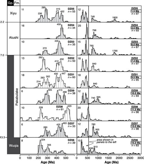 Kernel Density Estimation Plots Of Detrital Zircon Ages From Each Download Scientific Diagram