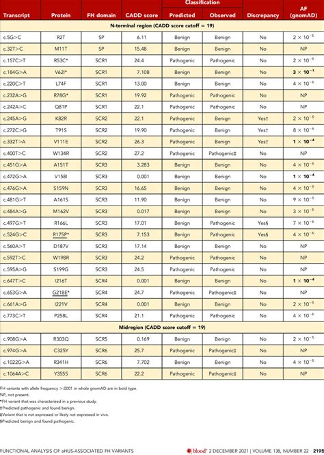 Pathogenicity Predictions For Fh Variants And Their Classification
