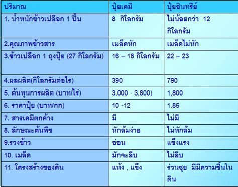 ปุ๋ย ตารางเปรียบเทียบการใช้ปุ๋ย