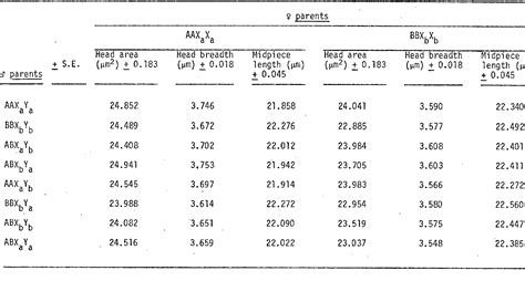 Table 4 From Patterns Of Inheritance In The Dimensions Of Mouse
