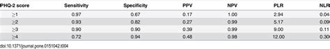 Sensitivity Specificity Predictive Values And Likelihood Ratios At Download Table