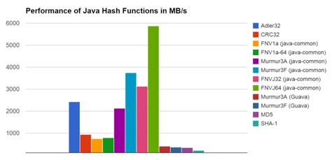 Comparison Of Hash Functions And Performance Benchmarks Open Source By Greenrobot
