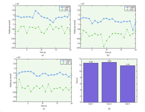 Experiment Results A Wifi Zigbee Bluetooth Interoperation With