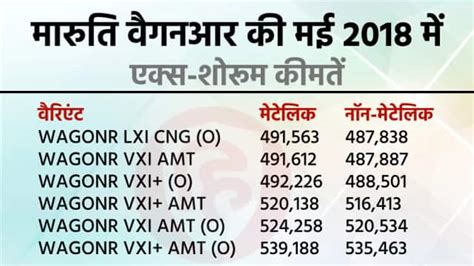 Maruti Wagonr Price Was So Cheap 5 Years Ago Now Very Expensive इतने