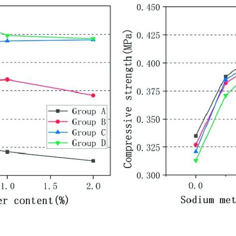 Relationship Curve Between Compressive Strength And Material Content Download Scientific