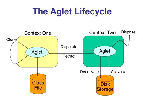 Ppt Technical Stream Session 6 Mobile Agents And Aglets Powerpoint Presentation Id6208189