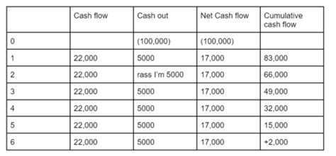 Calculating Payback Arr Discounted Cash Flows And Npv Flashcards