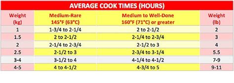Cooking Times For A Roast Beef In Oven Beef Poster