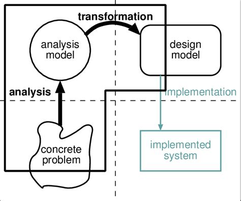 Analysis Patterns In The Software Development Process Download Scientific Diagram