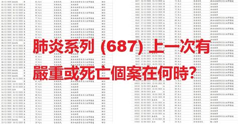 醫生爸爸愛足球 肺炎系列 687 上一次有嚴重、危殆或死亡個案在何時？