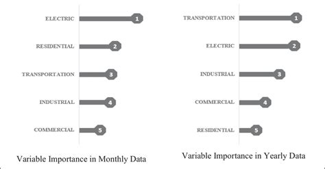 Variable Importance Analysis 1 Represents The Most Important While 5