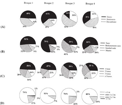 Proporción De árboles Según Su Forma A Estado Sanitario B Número
