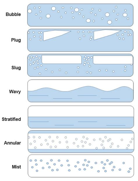 Flowassurance