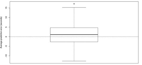 Boxplot Of The Difference In The Average Prediction Errors Of Route