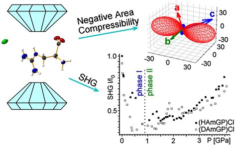 Deuteration Enhanced Negative Thermal Expansion And Negative Area