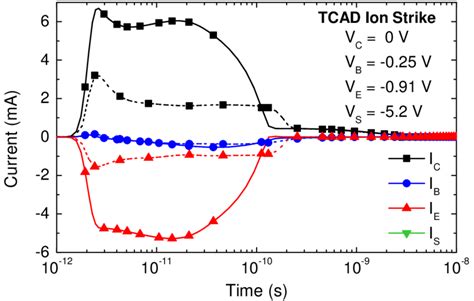 3 D Tcad Current Transients For A 36 Mev Oxygen Ion Strike To A Download Scientific Diagram