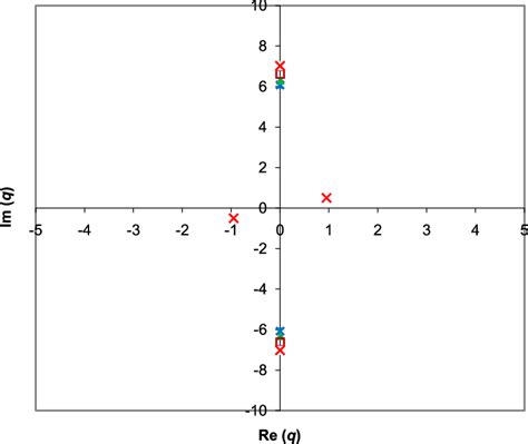 Color Online Poles Of Zero Order Transition Matrix Bound States Download Scientific Diagram