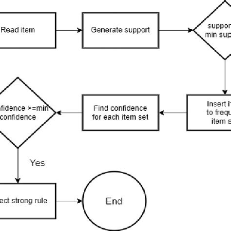 The Flow Of Association Rule Mining Download Scientific Diagram